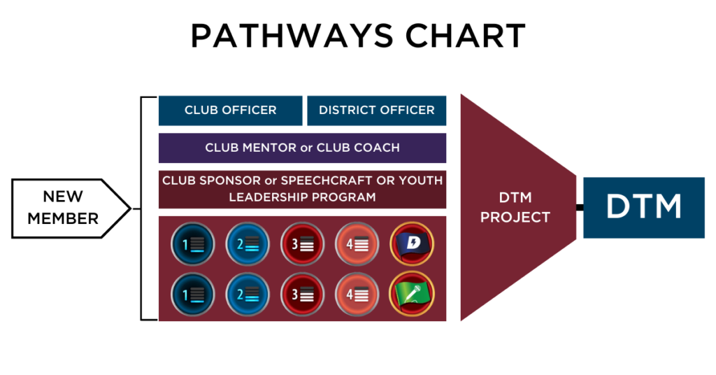 DTM - Toastmasters, District 42